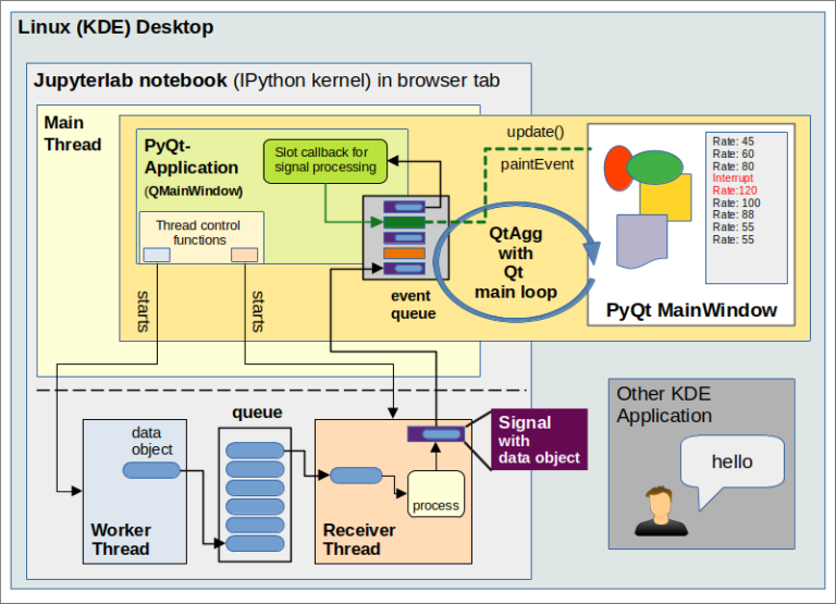 Using PyQt with QtAgg in Jupyterlab – II – excursion on threads, signals and events – Machine ...