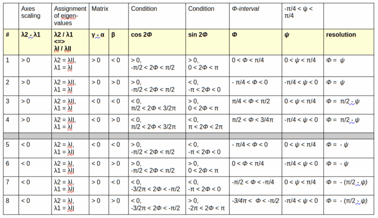Ellipses via matrix elements – I – basic derivations and formulas – Machine Learning @ anracon